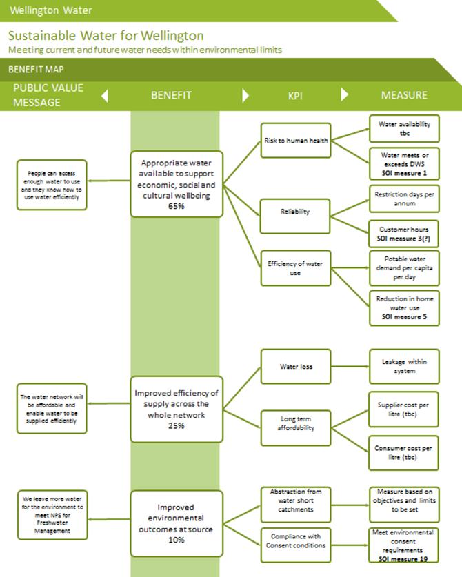 Agenda of Wellington Water Committee - 10 September 2018