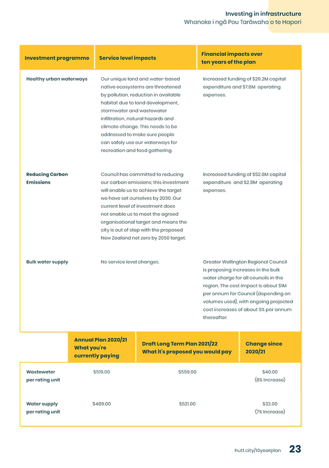 Addendum Agenda of Long Term Plan/Annual Plan Subcommittee - 31 March 2021